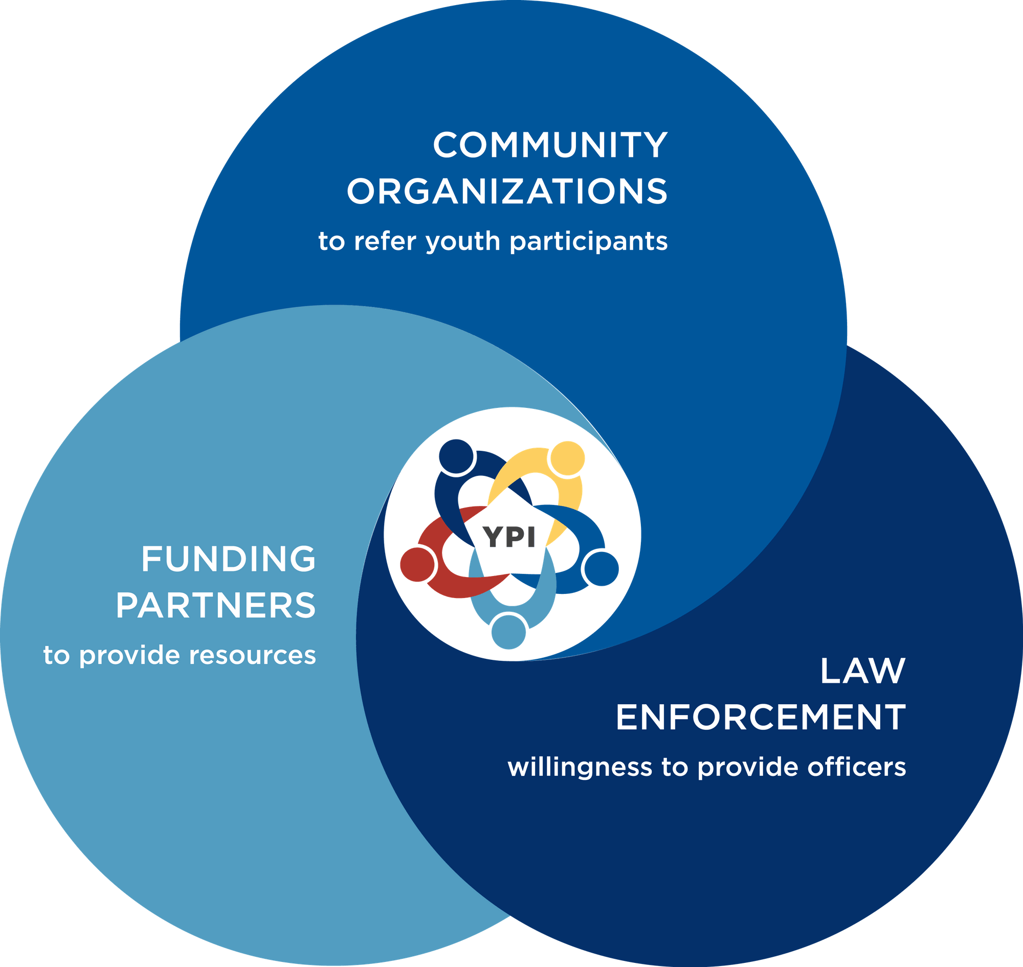 Get Involved | Law Enforcement Partnerships | YPI